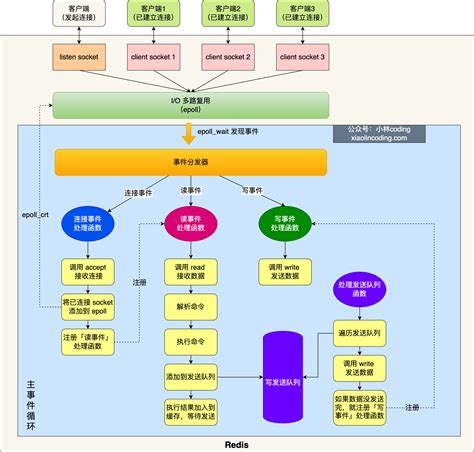 Redis学习 9 线程模型 Dawns Blogs