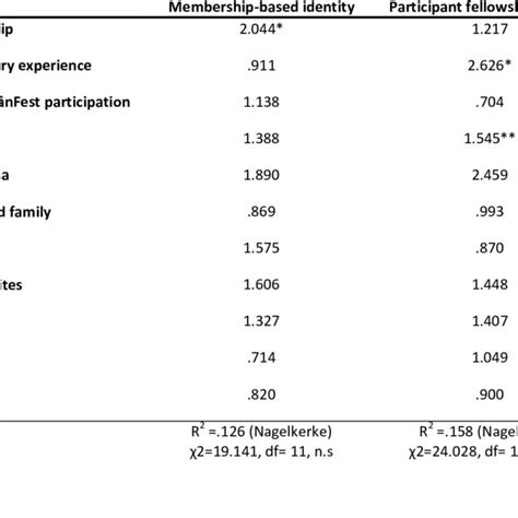 logistic regression models predicting sns push and pull communication