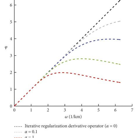 The Second Vertical Derivative Results A The Theoretical Second