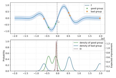 详解 Tree Structured Parzen Estimator（tpe） Tpe算法 Csdn博客