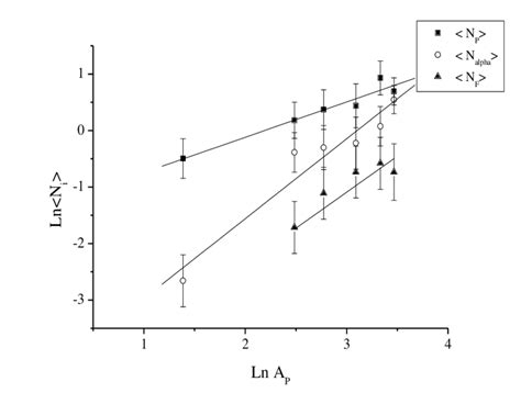 Average Multiplicities Of Pfs As A Function Of The Projectile Mass