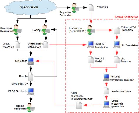 Figure 1 From Improving A Design Methodology Of Synthesizable Vhdl With