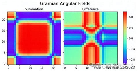 金融时间序列的格拉姆角场变换（python） 知乎
