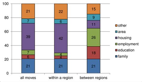 Reasons For Moves Within And Between Regions Download Scientific Diagram