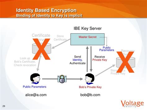 Ppt Identity Based Encryption Technology Overview Powerpoint