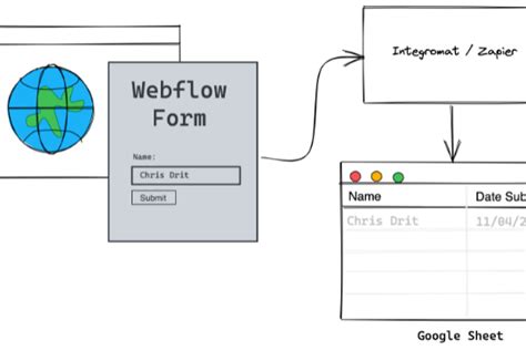 How To Submit A Native Webflow Form Into A Google Sheet Webflow