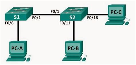 Taxotelemático Cisco Ccna3 Práctica De Lab 3 3 2 2 Implementación De Seguridad De Vlan