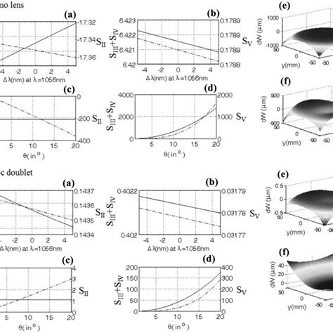 Typical Variation Of Different Seidel Coefficients With Wavelength