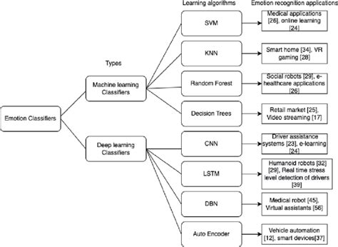 Taxonomy Of Feature Classifiers For Emotion Recognition Download Scientific Diagram