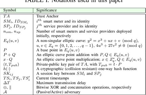 Table I From Designing Anonymous Signature Based Authenticated Key