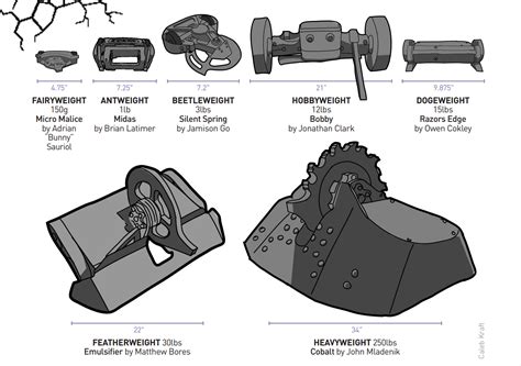 Know Your Combat Robots A Field Guide To Competition Weight Classes