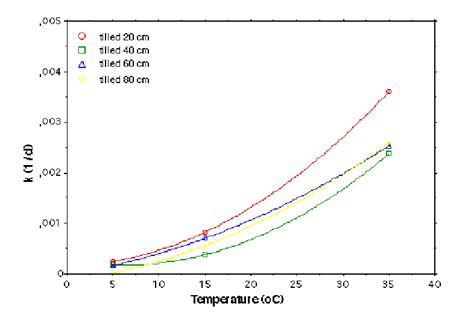 Relationships Between Temperature And Mineralization Coefficient K Download Scientific