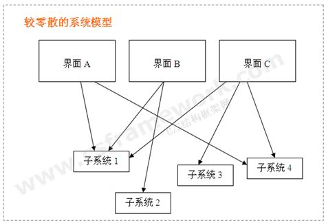 设计模式 外观模式应用façade Patterncs框架网 设计模式 外观模式应用façade Patterncs框架网
