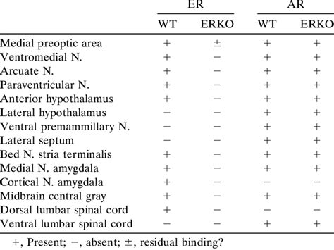 Distribution Of ER IR And AR IR Cells Download Table
