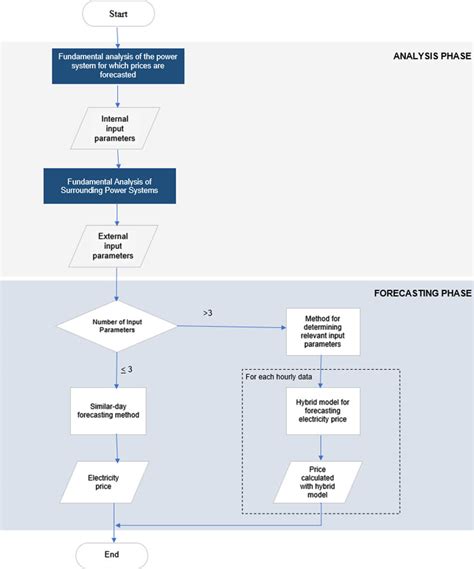 The Flow Chart Showing Steps In The Hira Model Reproduced From 39 Download Scientific