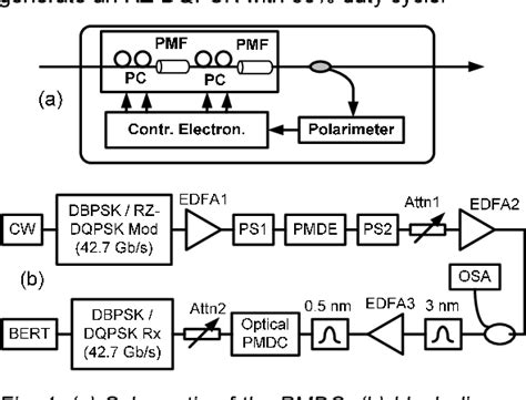 Figure 2 From Automatic Optical Pmd Compensator For 40 Gbs Dbpsk And