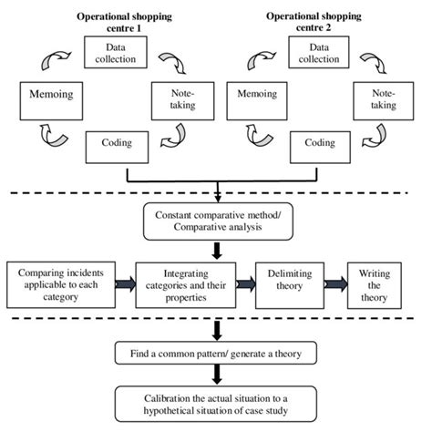 The General Scheme Of A Constant Comparative Method Download Scientific Diagram
