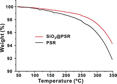 Tga Graphs Of Sio2psr And Psr Download Scientific Diagram