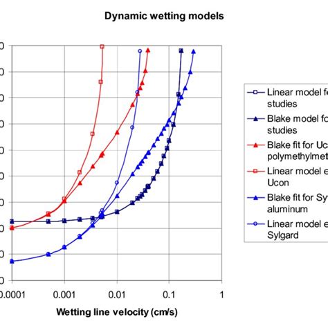 Relationships Between The Dynamic Contact Angle And Wetting Line Velocity Download Scientific