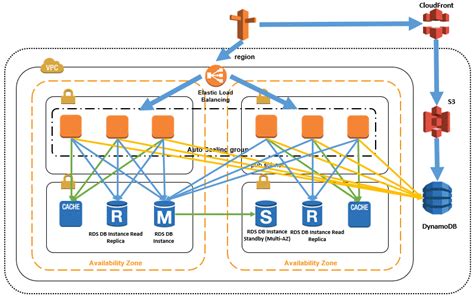 Scaling On Aws Part 3 500k Users By Aws Startups Aws Startup