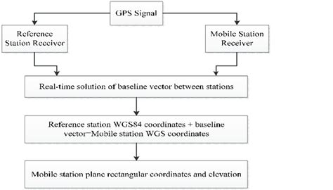 Gnss Rtk Global Navigation Satellite System Real Time Kinematic Download Scientific Diagram