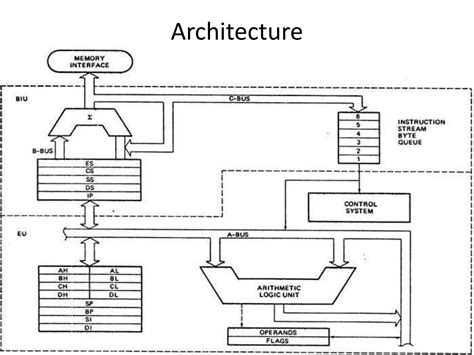 8086 Architecture Ppt