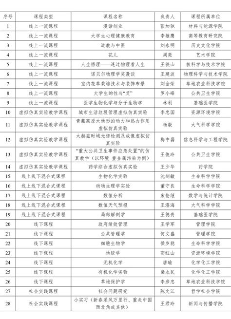 国家一流课程 28！