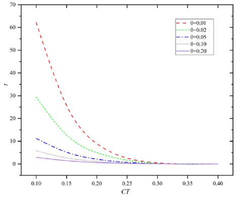 Number Of Iterations With Different Consistency Thresholds Download