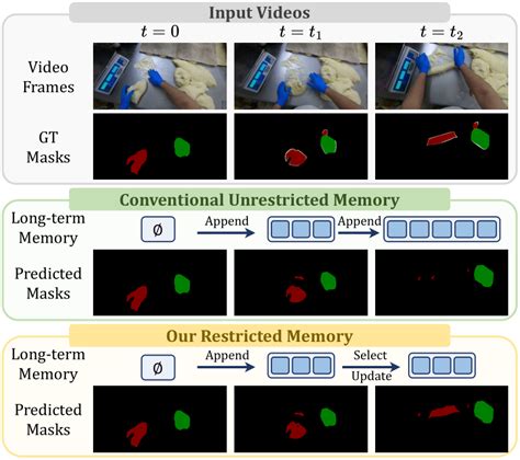 Rmem Restricted Memory Banks Improve Video Object Segmentation Bytez