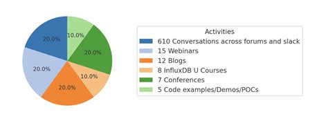 what is devrel at influxdata influxdata