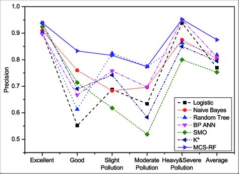 Precision Of The Classifications Download Scientific Diagram