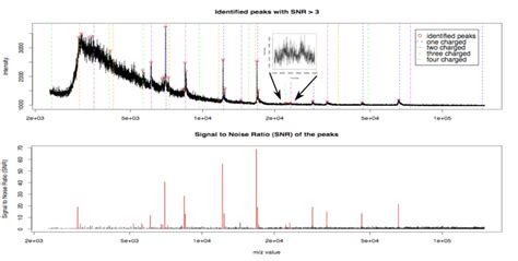 Evaluate The Identified Peaks Of Cwt Based Algorithm With Known