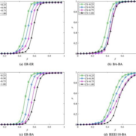 Robustness Analysis Of Interdependent Networks Under Different Coupling Download Scientific