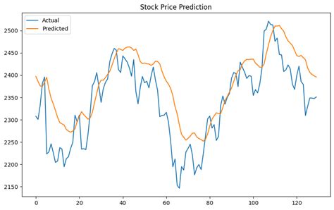 Understanding Transformers In Time Series Forecasting By Vibhor