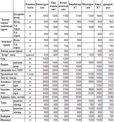 Бүтээгдэхүүний үнийн өсөлт үндэслэлгүй