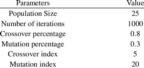 Parameters Of The Rcga Algorithm Download Table