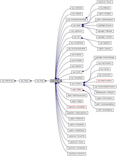 openscenegraph osg group class reference