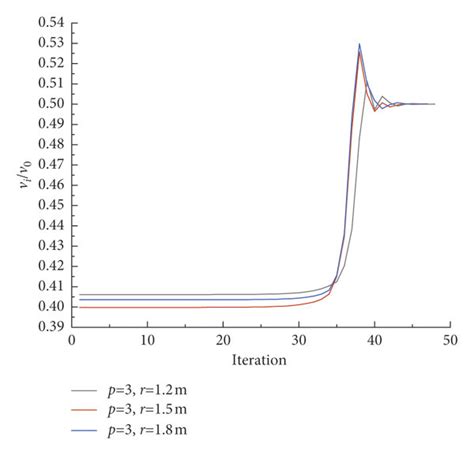 Volume Curves In The Iterative Process With Different Filter Radii P