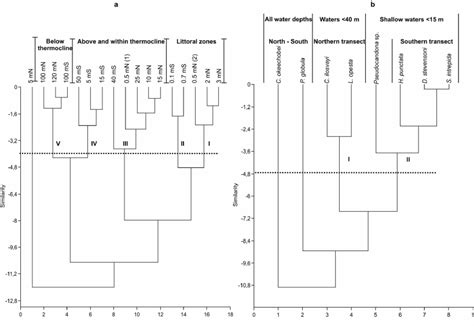 Dendrograms Of Two Cluster Analyses Using Wards Method Dashed Line Download Scientific