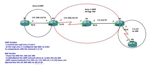Bgp Route With Next Hop 0 0 0 0 Cisco Community