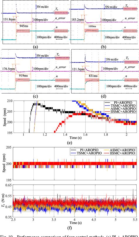 Figure 10 From An Improved Integral Sliding Mode Control For Pmsm