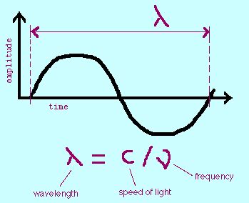 Frequency And Wavelength