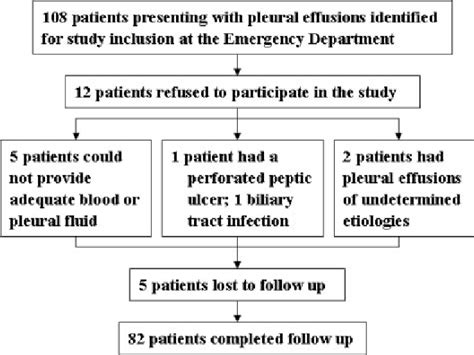Study Profile Demonstrating The Number And Reasons For Exclusion Cases Download Scientific