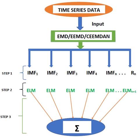 Flowchart Of The Procedures Used In The Hybrid Modeling Framework