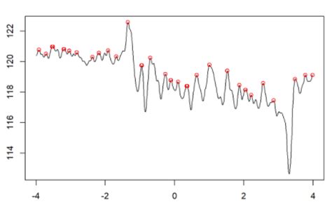 How To Label Extracted Peak Values In Time Series Data In R Stack Overflow