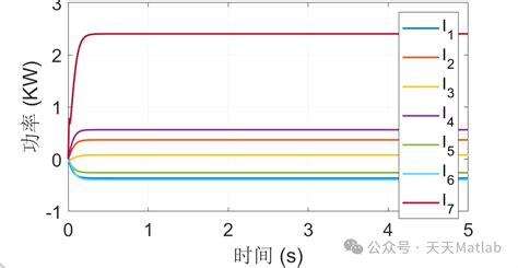基于双层共识控制的直流微电网优化调度附matlab代码 Csdn博客