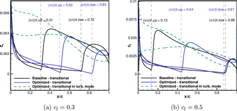 Figure 1 From Adjoint Based Aerodynamic Shape Optimization Including Transition To Turbulence