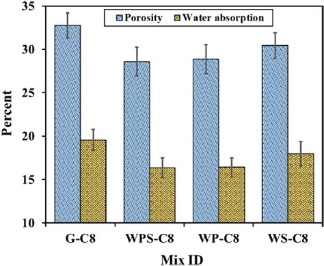 Porosity And Water Absorption Of Various Samples With 8 Cement