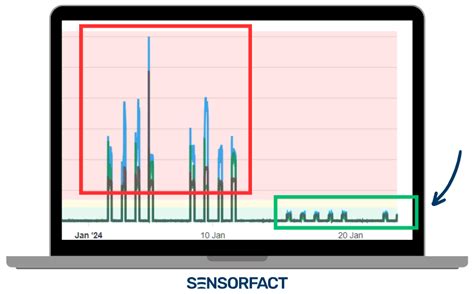 De Nrf Voorkomt Verlies Van €10600 Door Voorspellend Onderhoud Met