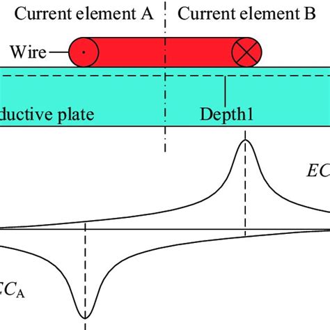 Illustration Of Ect With Bobbin Coil And Ect With Encircling Coil A